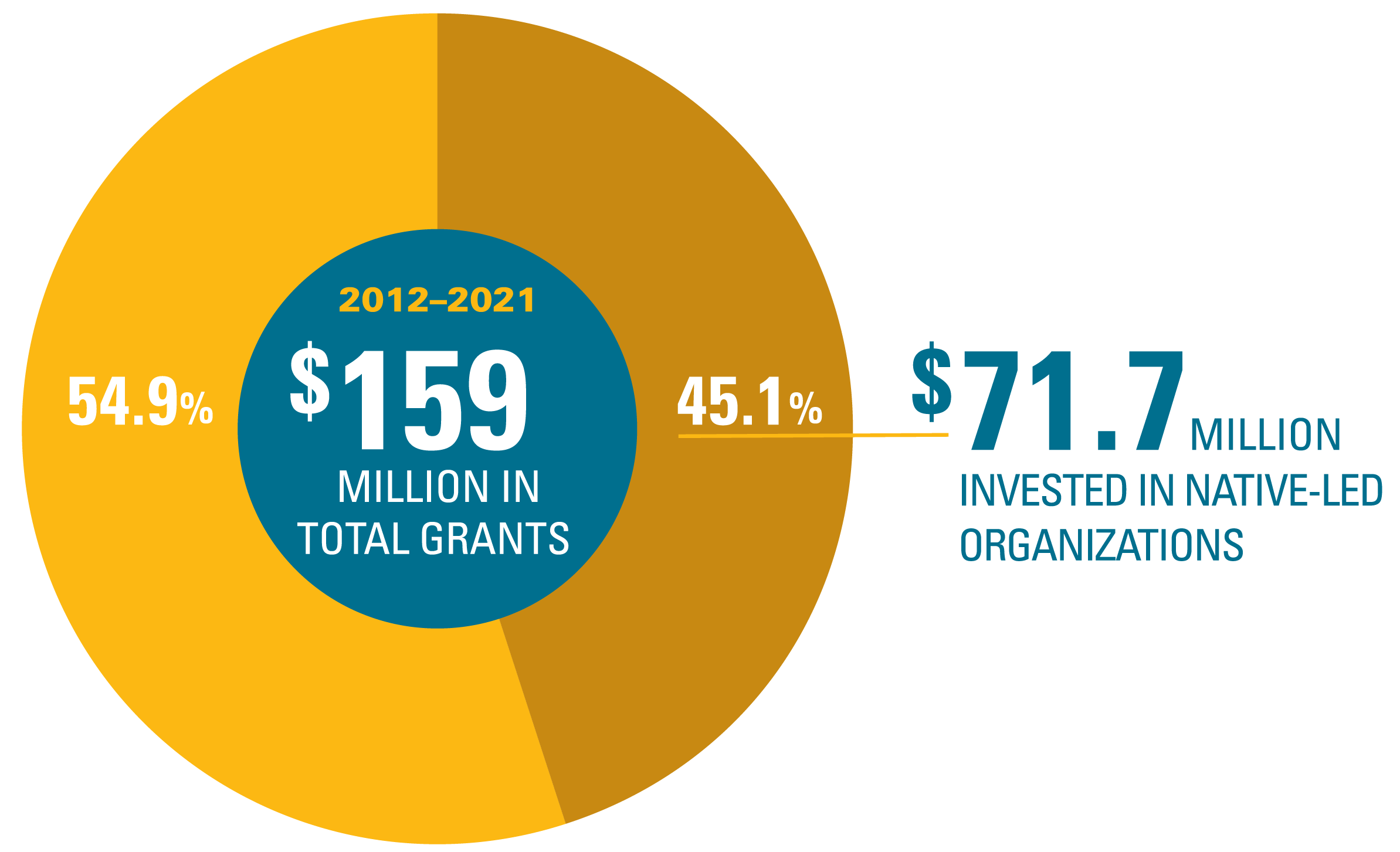 Native-Led Work to Advance Economic & Cultural Prosperity - NWAF.org