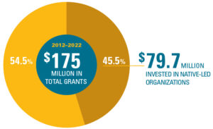 Advancing economic opportunity for Native American communities